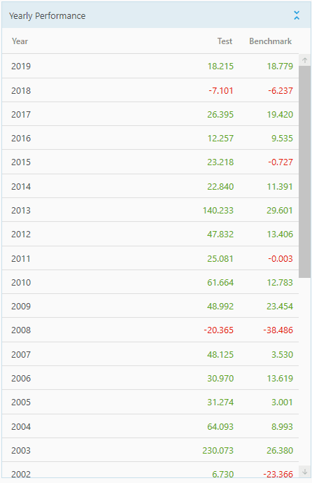 Yearly Performance Panel - Portfolio Boss