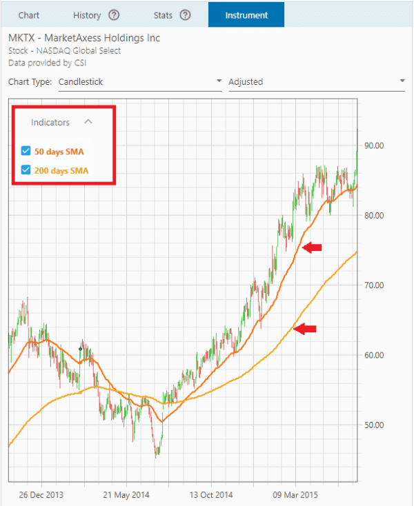 Moving Average Cross Over Filter Indicators Portfolio Boss 