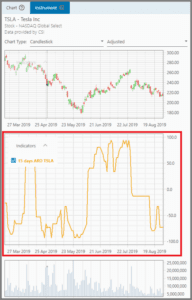 ARO Indicator Chart - Portfolio Boss