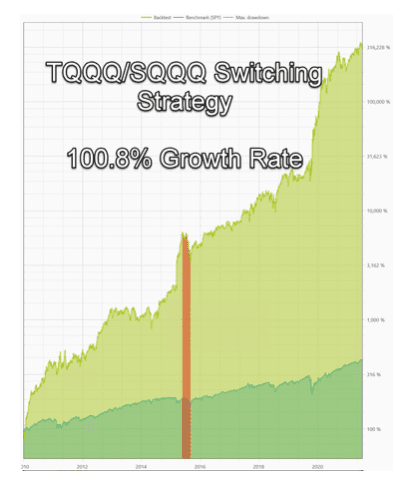 TQQQ/SQQQ - Portfolio Boss